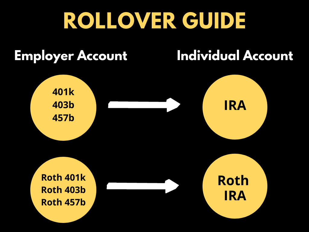 Roth & Roll: How to rollover your 401k, 403b, or 457b - Ready to Roth